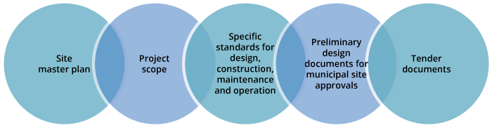 P3 Components - Design